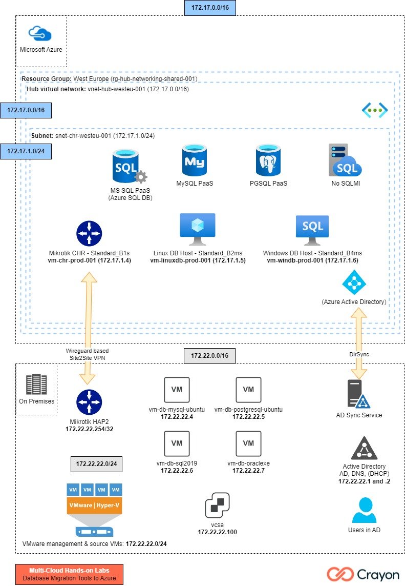 Database Migration and Modernization: comparison of DMS Solutions (Azure, AWS and GCP) - Cloud ...