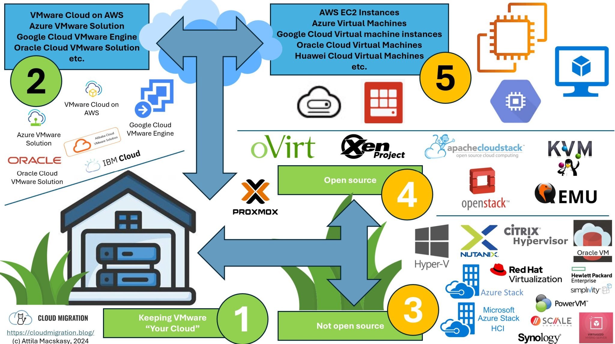 Whats Next For Vmware Customers Cloud Migration Blog By Attila Macskasy